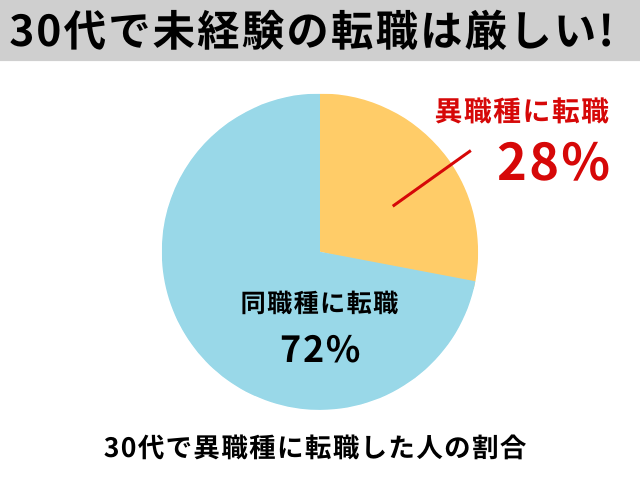 30代で未経験の転職は厳しいか?傾向とおすすめの職種や避けるべき業界を紹介